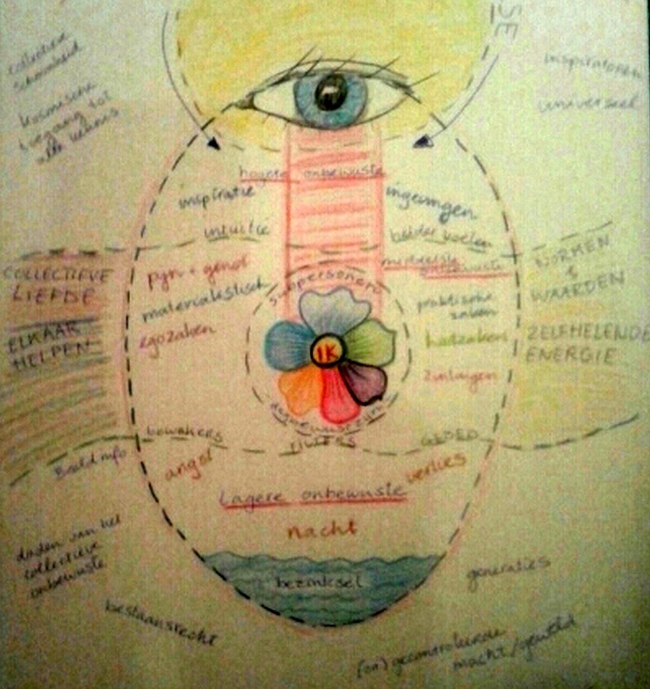 Het Ei van Assagioli - Praktijk Marianne Geerts